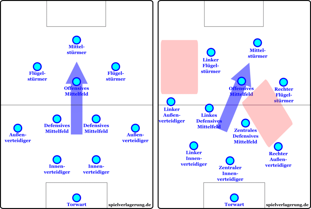 4-2-3-1 vs. 3-5-2 – Über die Bedeutung von Zahlenfolgen im Fußball und ...